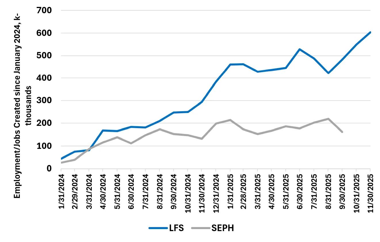 A Third Consecutive Hawkish Cut for the Fed, A Pause for the Bank of Canada