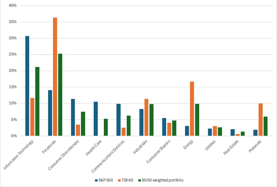 5 ETFs for a strong core building a resilient portfolio