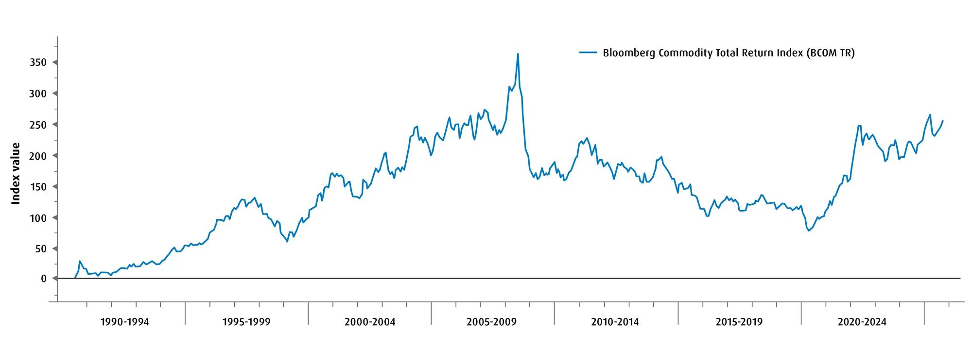 Commodities: A strategic shield against new-regime risks