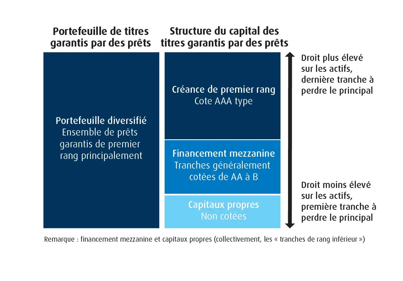 Dans la cascade des flux de trésorerie : une brève introduction aux CLO
