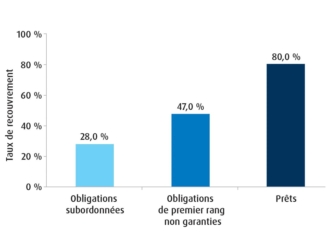 Dans la cascade des flux de trésorerie : une brève introduction aux CLO