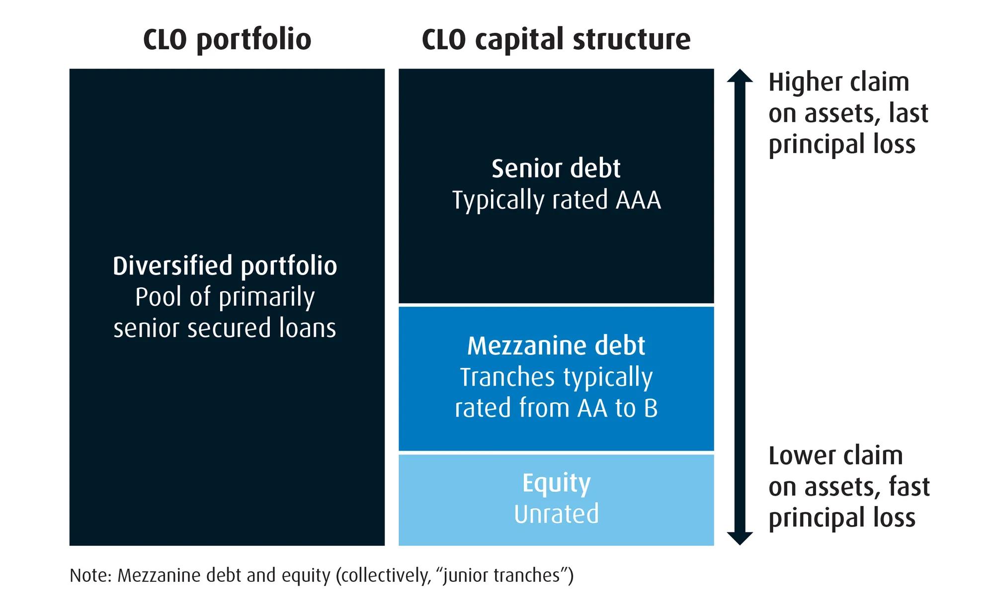 Inside the cash flow waterfall: A brief introduction to CLOs