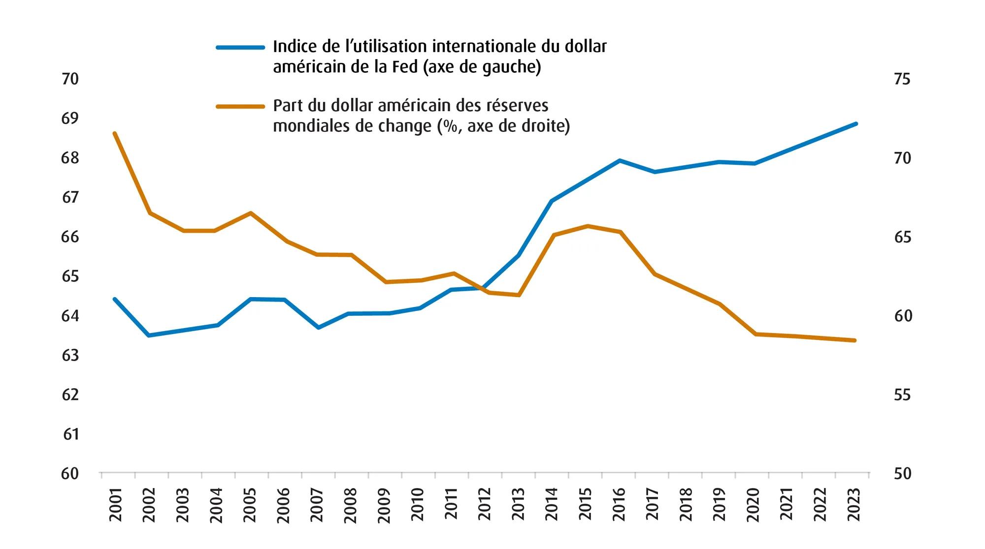 Le dollar américain conservera-t-il son statut de monnaie de réserve?