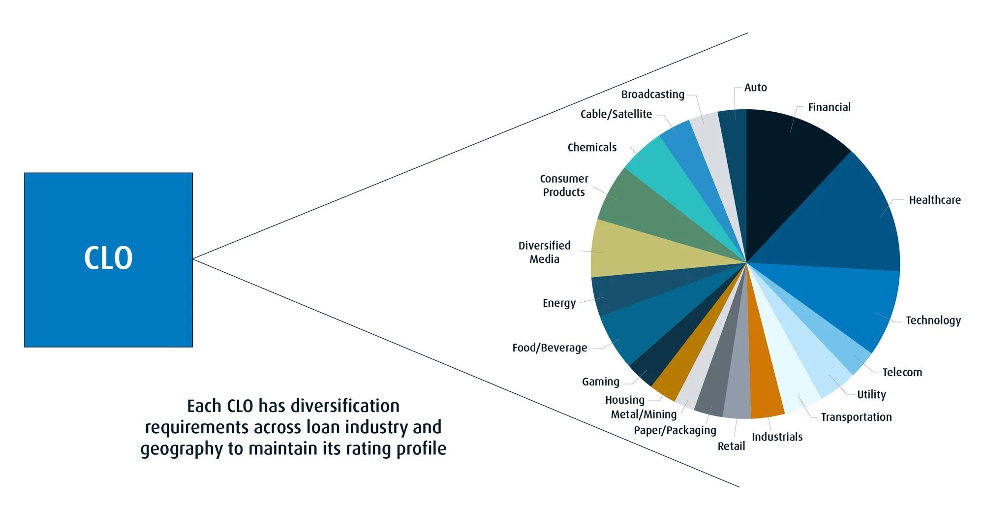 Deepen fixed income diversification, unlock yield potential: A CLO ETF ...