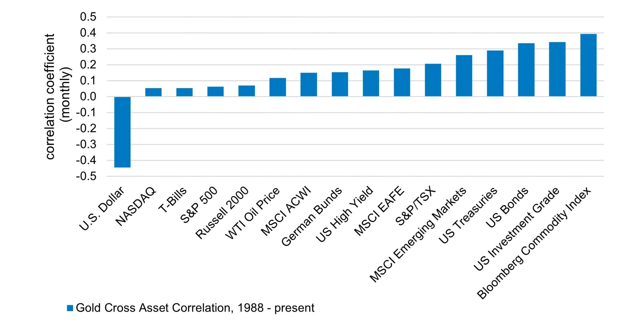What Drives Gold, and Why Should Investors Own It?