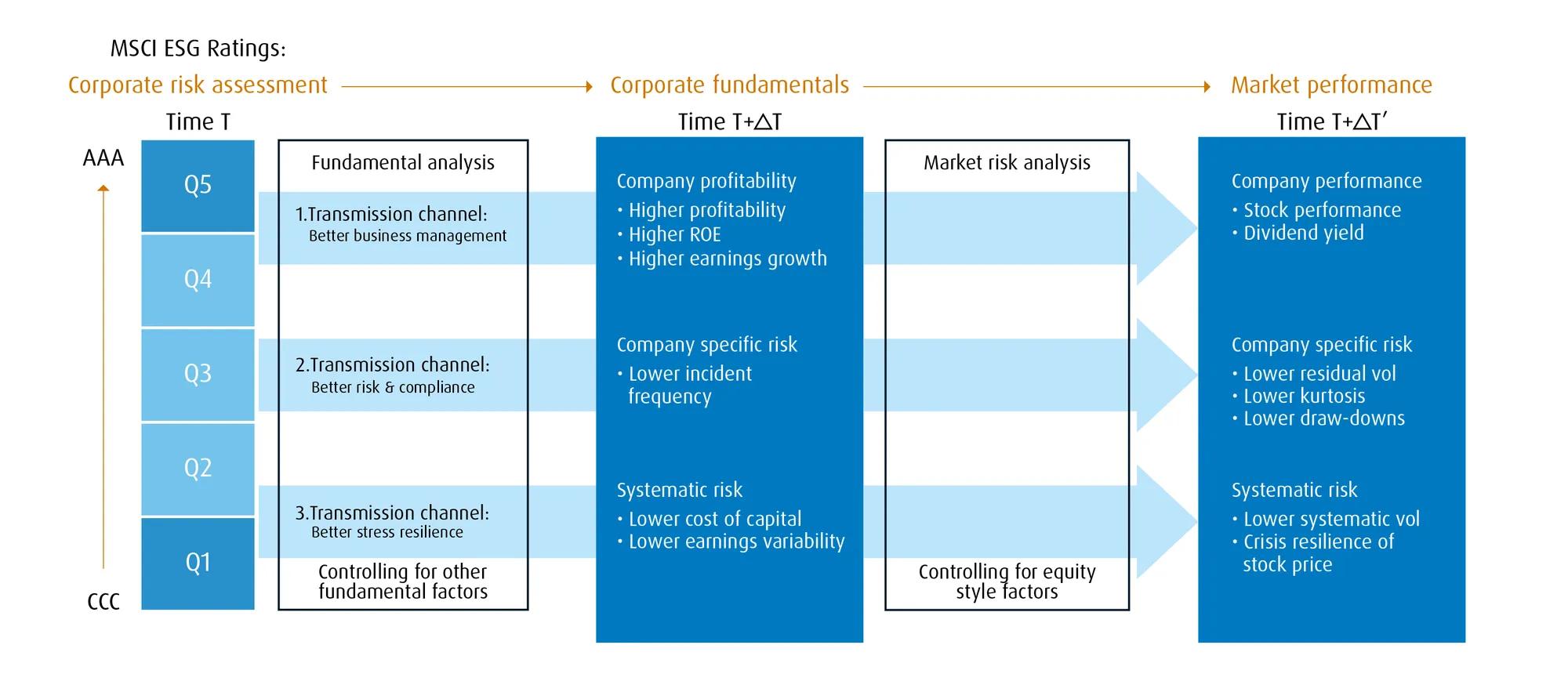 The data-driven case for ESG