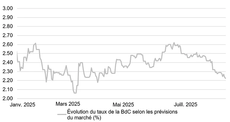 Les baisses de taux de la Réserve fédérale américaine et de la Banque ...