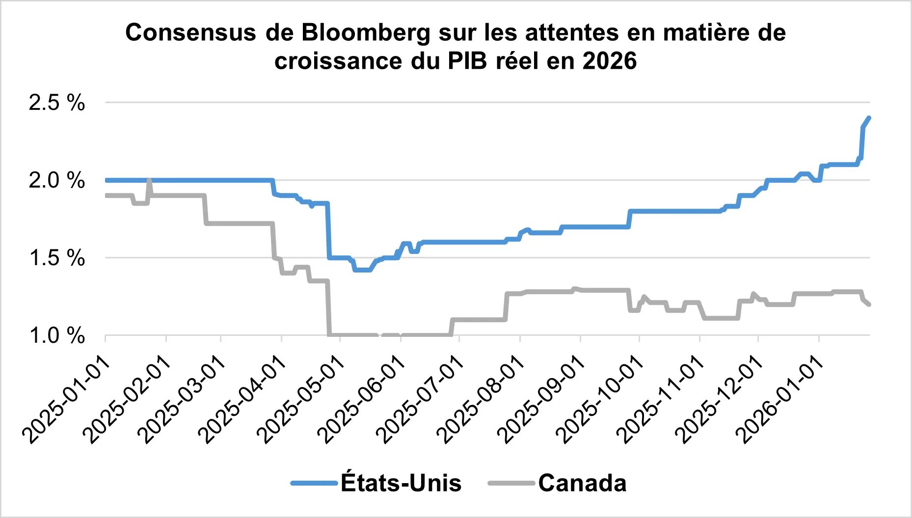 La Fed et la Banque du Canada font une pause : quelles sont les ...