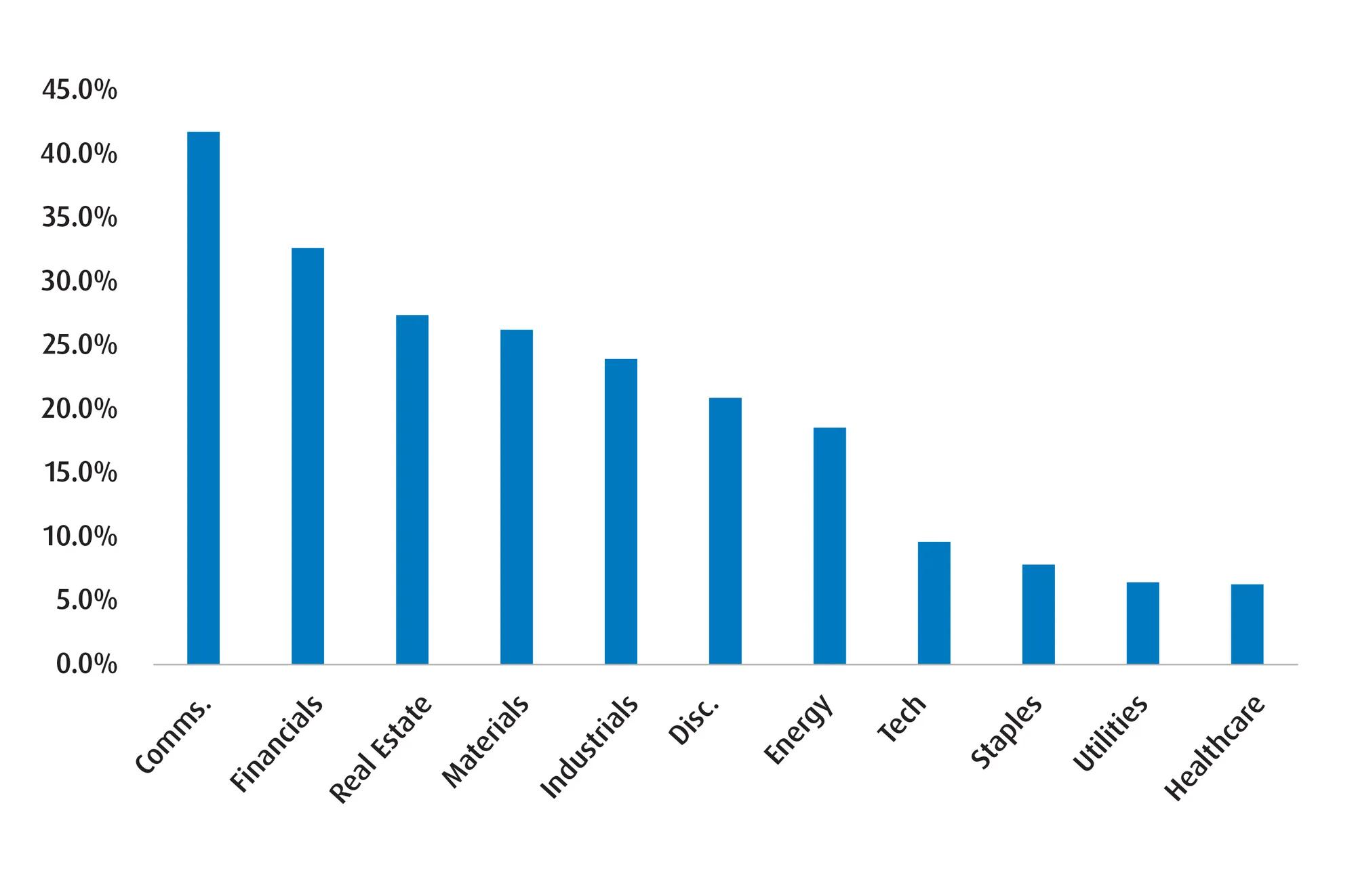 Using the macro to trade sectors