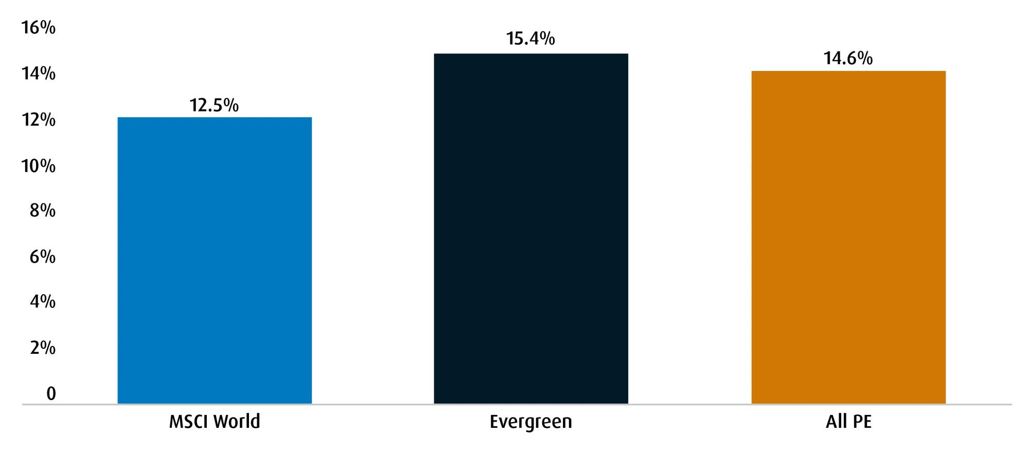 The case for evergreens in institutional portfolios